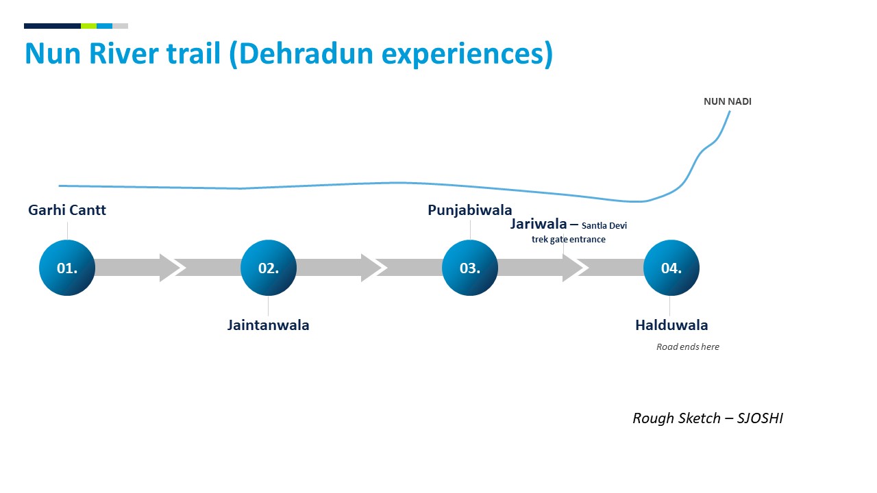 Traversing the path of Nun River (near Dehradun) – Travel diaries from ...